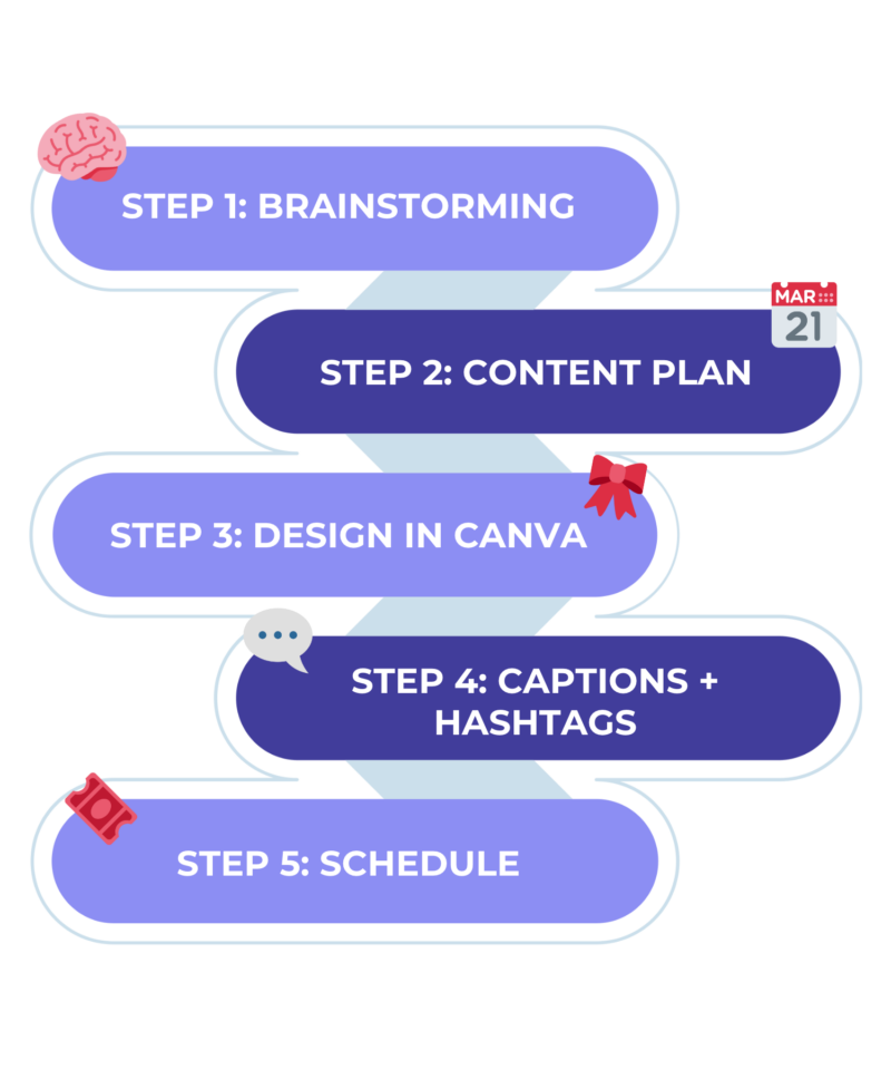 The Effortless 5-Step Content Workflow to Plan your Social Media Posts ...